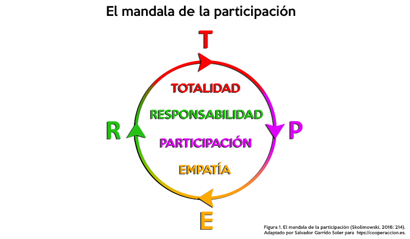 El mandala de la participación - Cooperacción